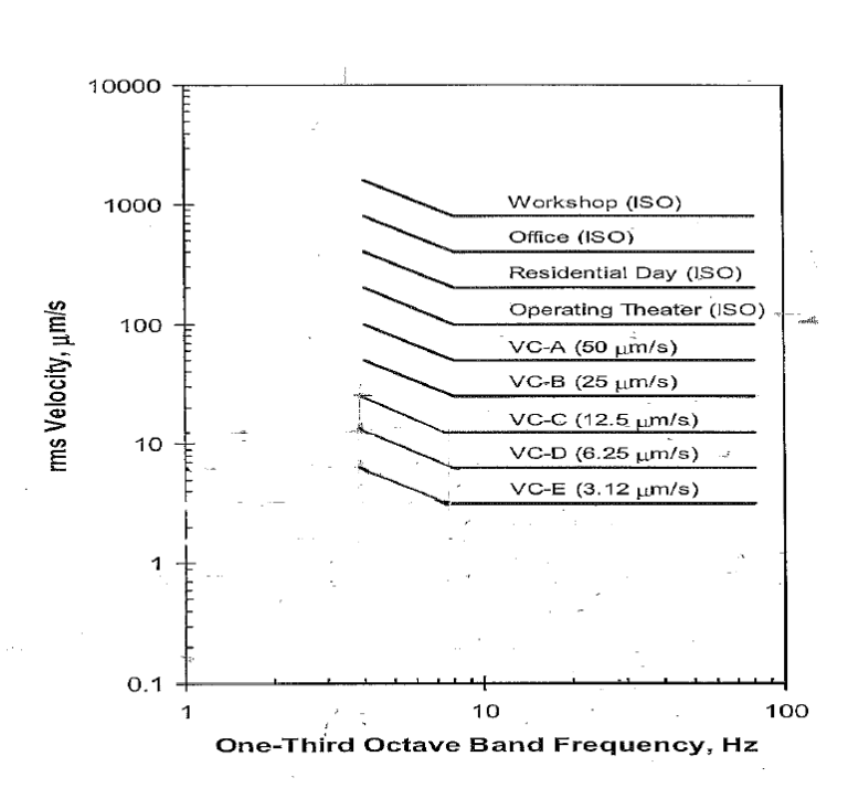Sensitive Equipment Criteria and Footfall-Induced Vibrations—Background ...